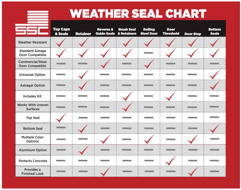 Garage Door Weather Seals, Bottom & Brush Seals | SSC